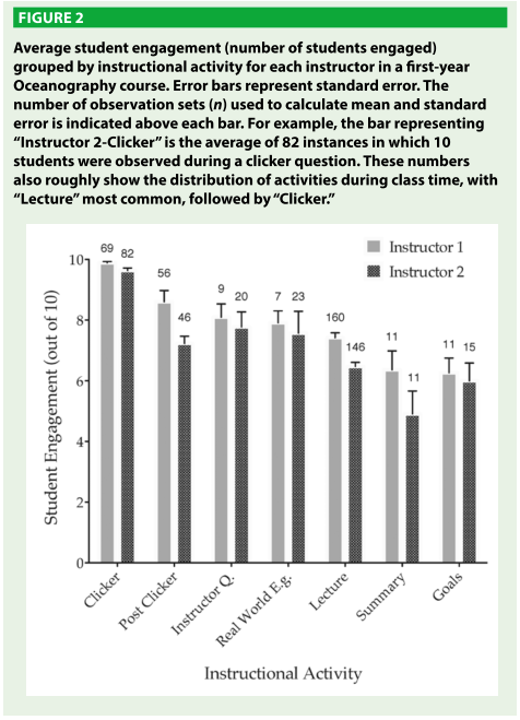 PhysPort Assessments: Behavioral Engagement Related to Instruction