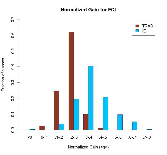 PhysPort Assessments: Force Concept Inventory