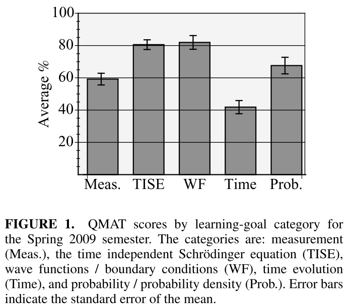 PhysPort Assessments: Quantum Mechanics Assessment Tool