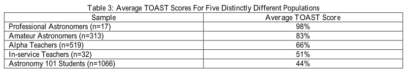 PhysPort Assessments: Test of Astronomy Standards